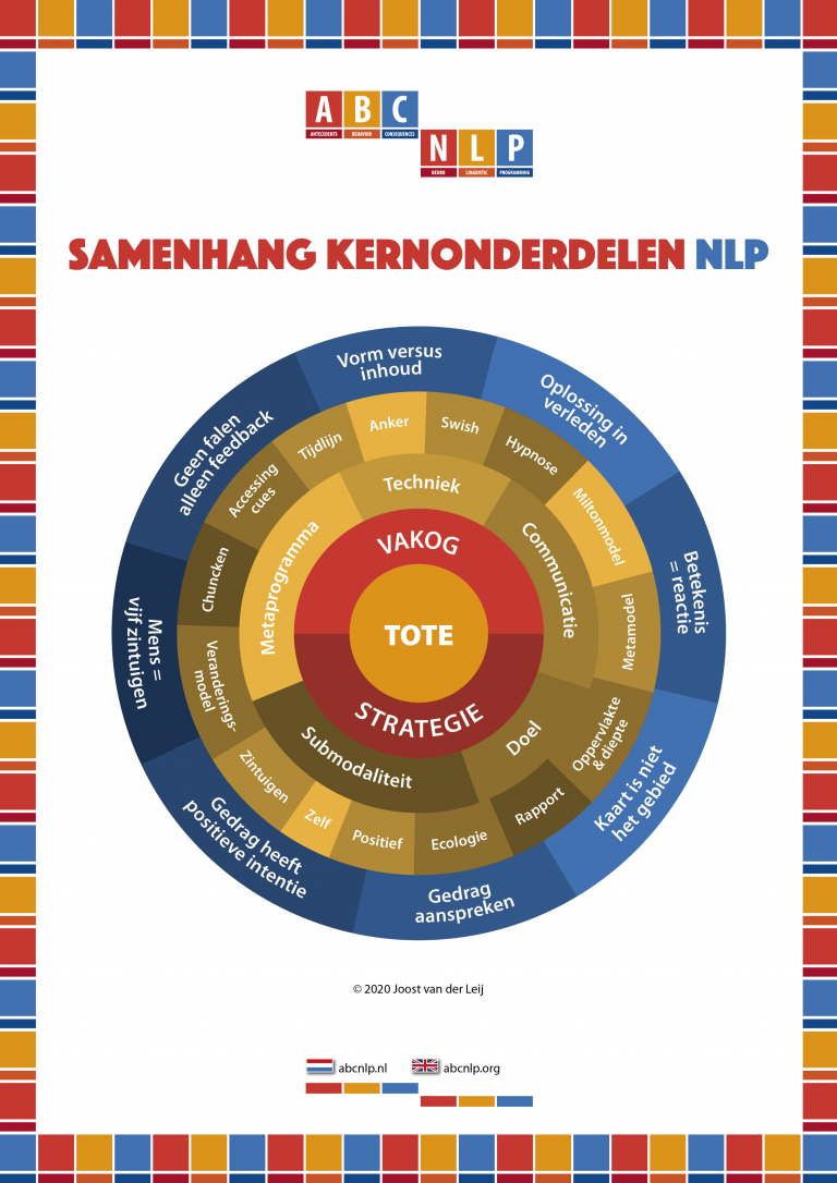 Samenhang kernonderdelen NLP – ABC-NLP